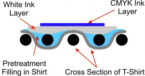 DTG/DTF 101 – Knowledge Base